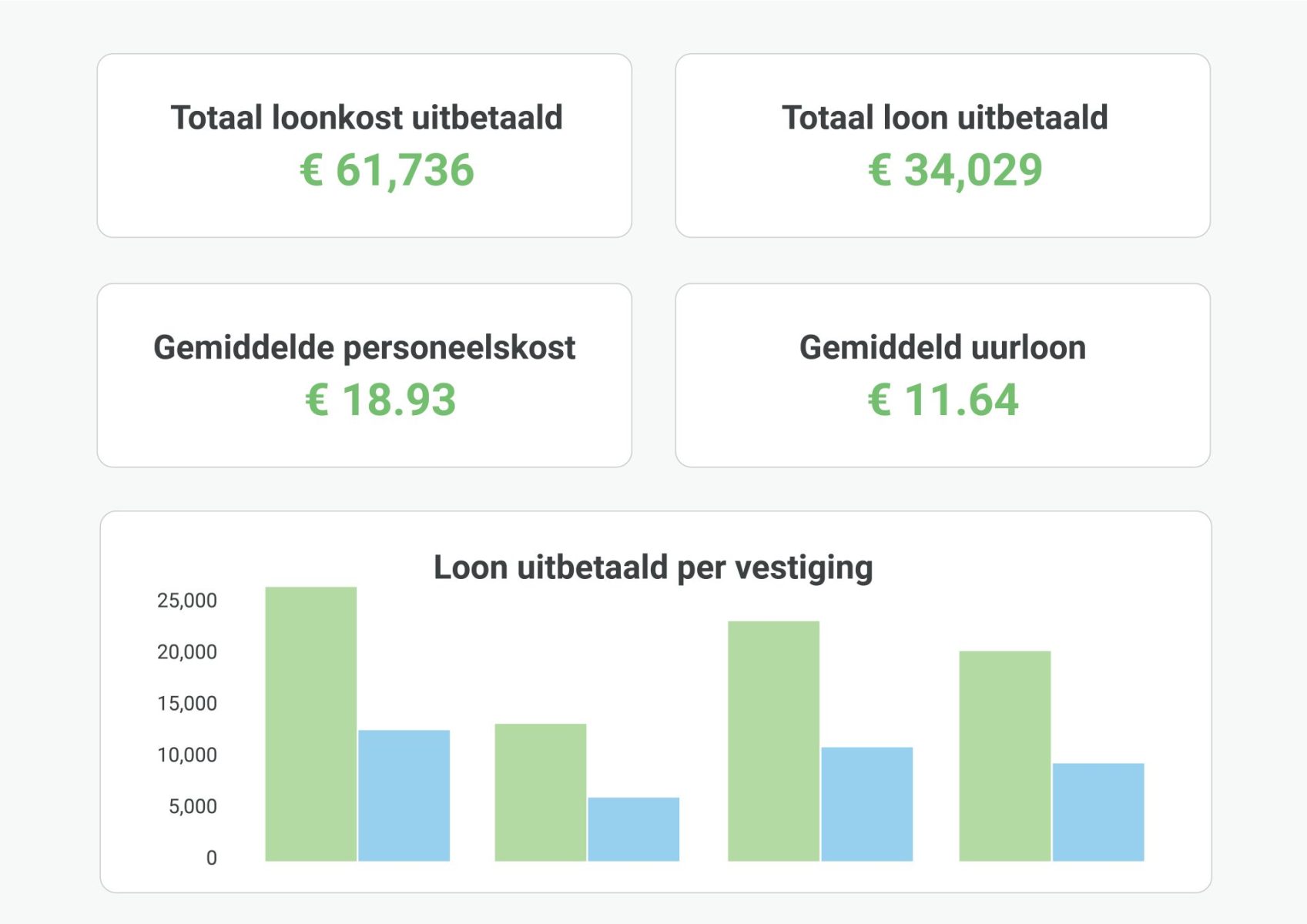 Krijg inzicht in de prestaties van je team(s) | Strobbo rappportage